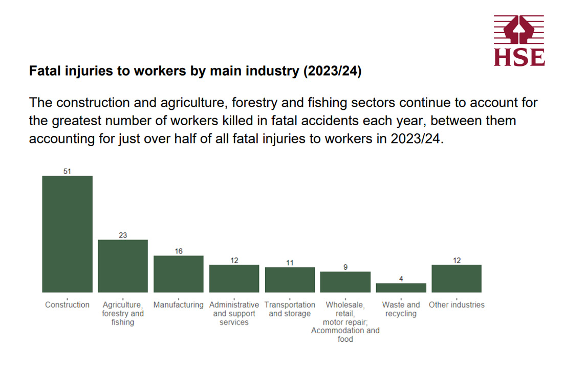 Latest HSE Figures - Falls from a height 2023/24 - Murdoch International